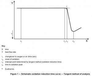 DSC OIT Test Method ASTM D3895 , ISO 11357 , EN 728 , ASTM D3418 - AHP ...