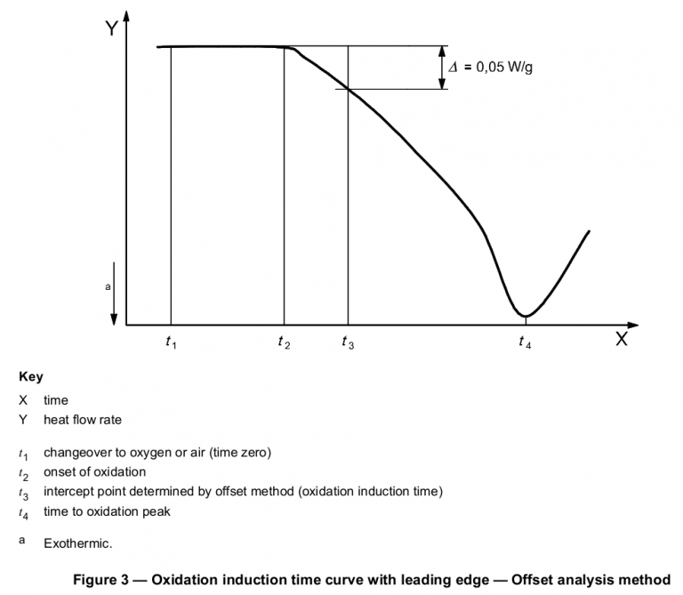 DSC OIT Test Method ASTM D3895 , ISO 11357 , EN 728 , ASTM D3418 - AHP ...