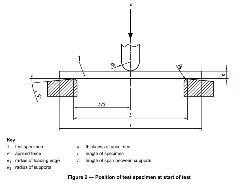 Determination of Flexural Properties as per ISO 178 - AHP PLASTIK MAKINA