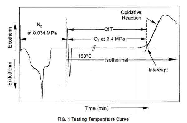 High Pressure OIT Test for Geomembranes ASTM D 5885 - AHP PLASTIK MAKINA