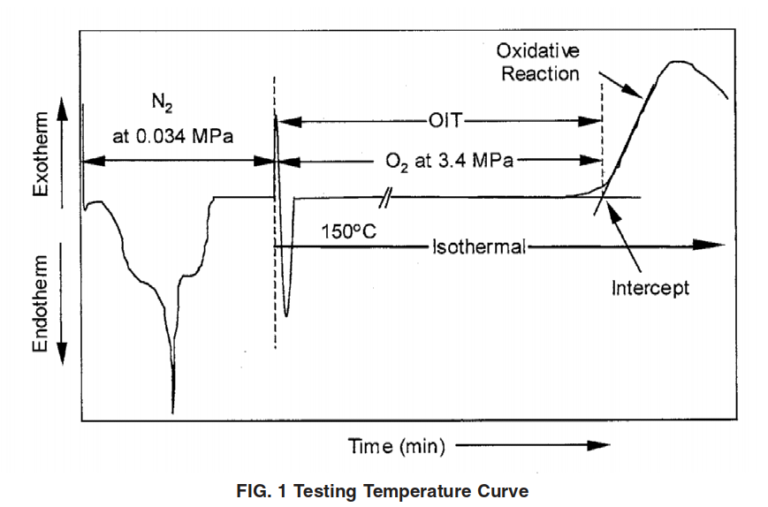 High Pressure OIT Test for Geomembranes ASTM D 5885 - AHP PLASTIK MAKINA