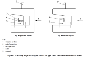 ISO 179 Plastics — Determination of Charpy Impact Properties / Brief ...