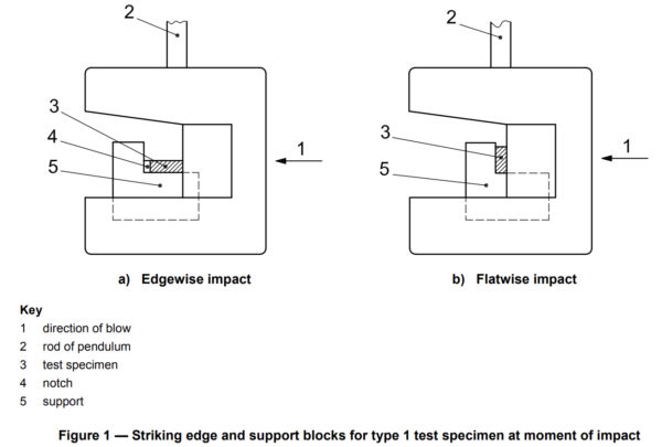 ISO 179 Plastics — Determination of Charpy Impact Properties / Brief ...