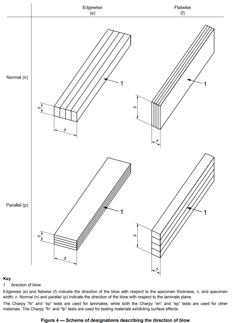 ISO 179 Plastics — Determination of Charpy Impact Properties / Brief ...