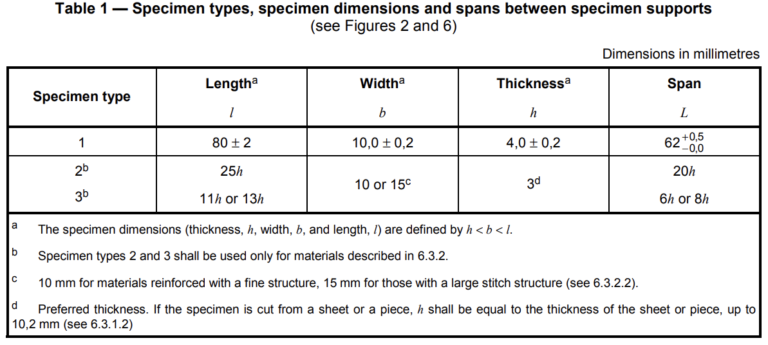 ISO 179 Plastics — Determination of Charpy Impact Properties / Brief ...