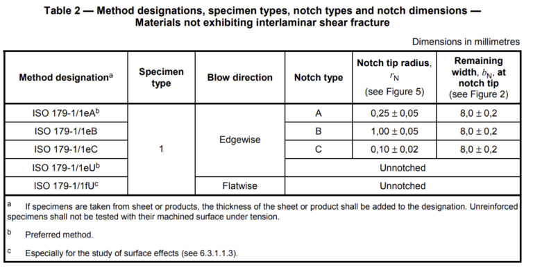 ISO 179 Plastics — Determination of Charpy Impact Properties / Brief ...