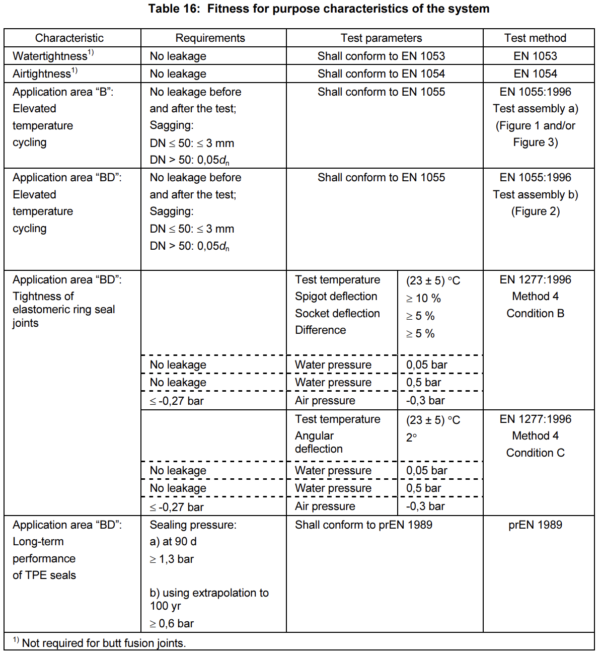 BS EN 1451 - 1 / Plastics Piping Systems for Soil and Waste Discharge ...