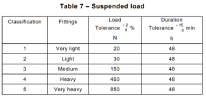 BS EN 61386 - 1 Conduit Systems for Cable Management / Testing ...