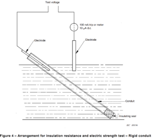 BS EN 61386 - 1 Conduit Systems for Cable Management / Testing ...