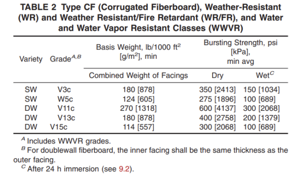 Standard Specification for Corrugated and Solid Fiberboard Sheet Stock ...