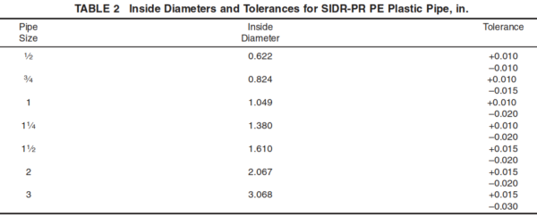 ASTM D 2239 - Standard Specification for Polyethylene (PE) Plastic Pipe ...