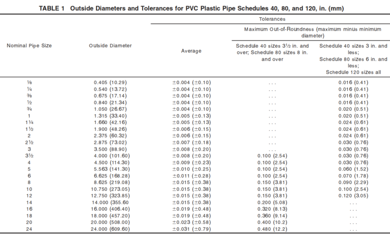 ASTM D1785 - Standard Speciﬁcation for Poly(Vinyl Chloride) (PVC ...