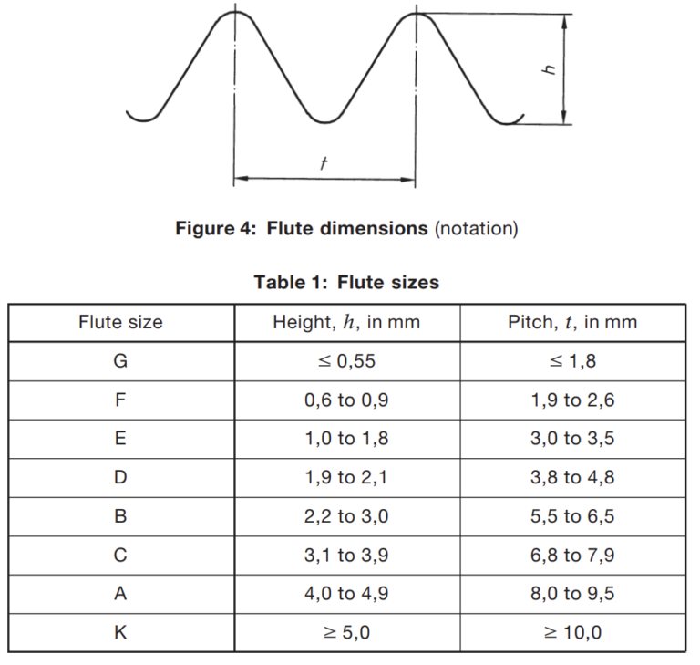 DIN 55468-1 Corrugated Fibreboard Part 1: Requirements and Testing ...