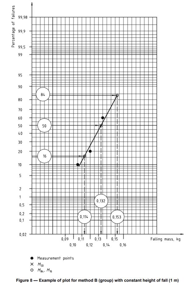 ISO 6603-1 Determination of Puncture Impact Behaviour of Rigid Plastics ...