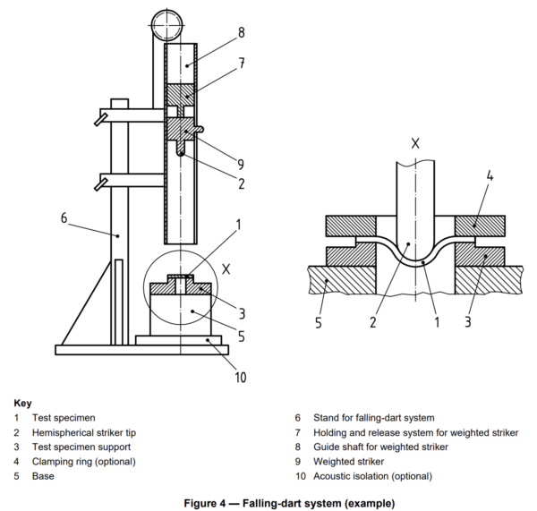 ISO 6603-1 Determination of Puncture Impact Behaviour of Rigid Plastics ...