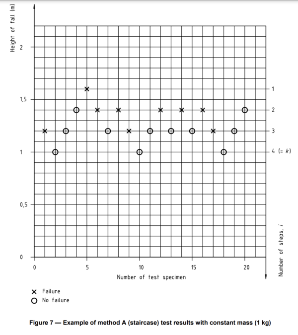 ISO 6603-1 Determination of Puncture Impact Behaviour of Rigid Plastics ...