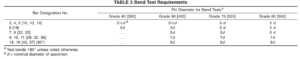 Comparing Different Standards for Bending Rebending Tests of Rebars ...