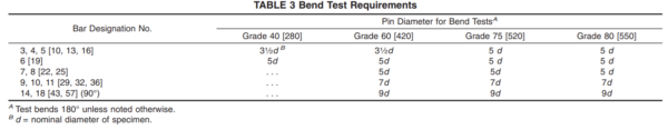Comparing Different Standards for Bending Rebending Tests of Rebars ...