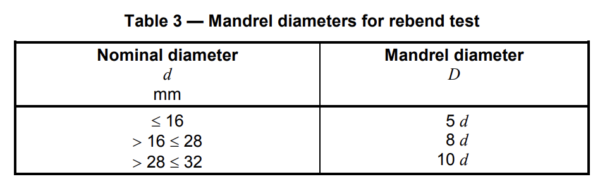 Comparing Different Standards for Bending Rebending Tests of Rebars ...