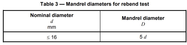 Comparing Different Standards for Bending Rebending Tests of Rebars ...