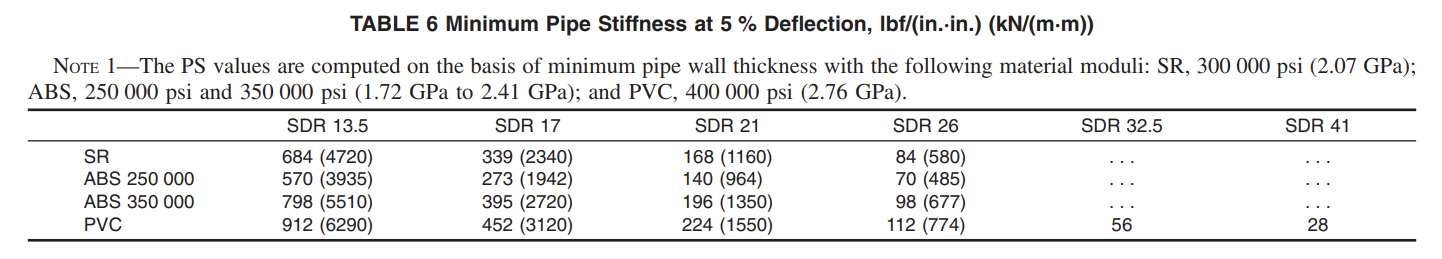 ASTM F 480 - Standard Specification for Thermoplastic Well Casing Pipe ...